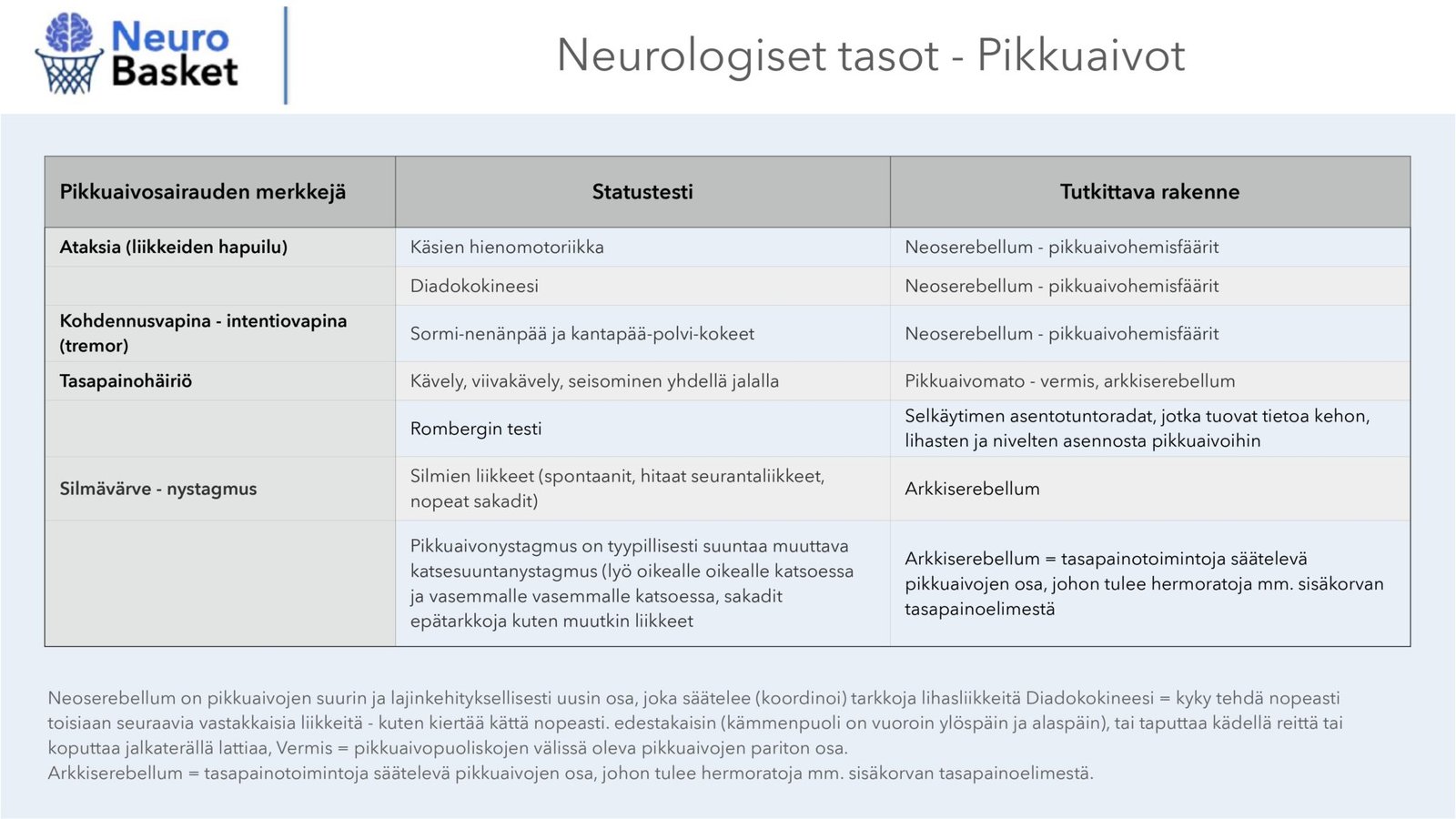 Neurologiset tasot/pikkuaivot – NeuroBasket